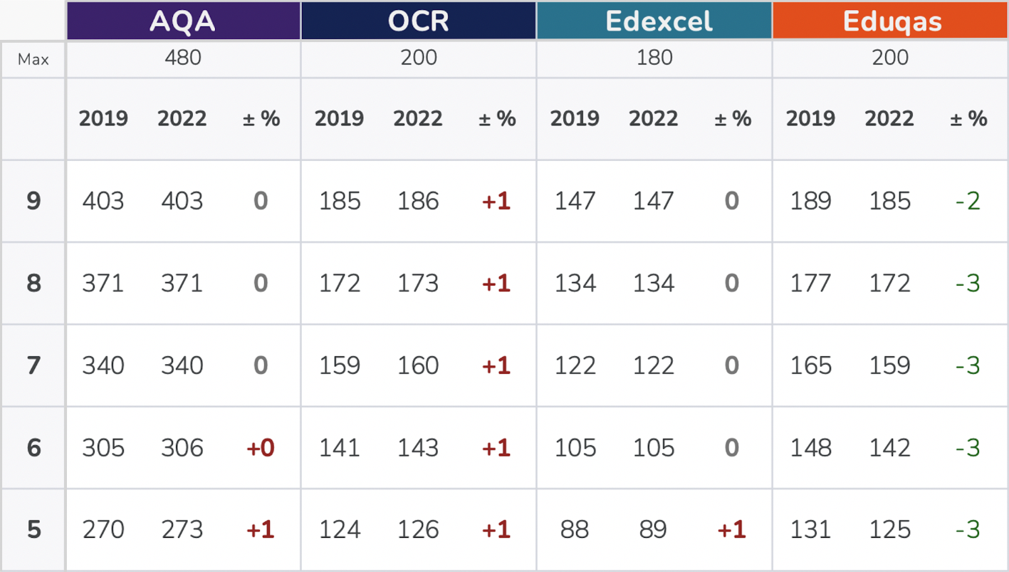 AS/A-Level Grade Boundary Comparison - 2019/2022
